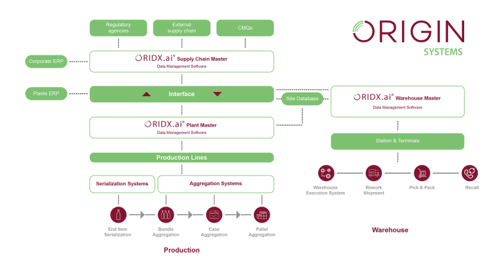 Track & Trace - Origin Technologies